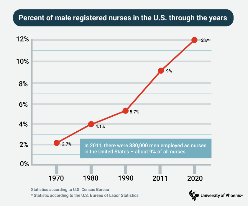 The male nurse: 6 reasons why men should go into nursing | University ...