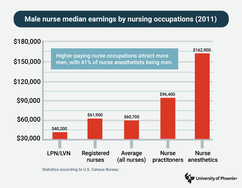 The male nurse: 6 reasons why men should go into nursing | University ...